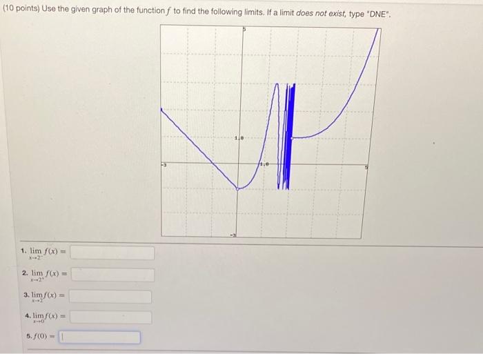 Solved 10 points) Use the given graph of the function f to | Chegg.com
