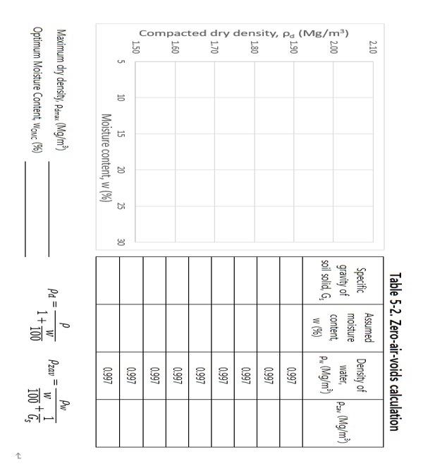 Solved 1. Fill the tables below, draw the compaction curve, | Chegg.com