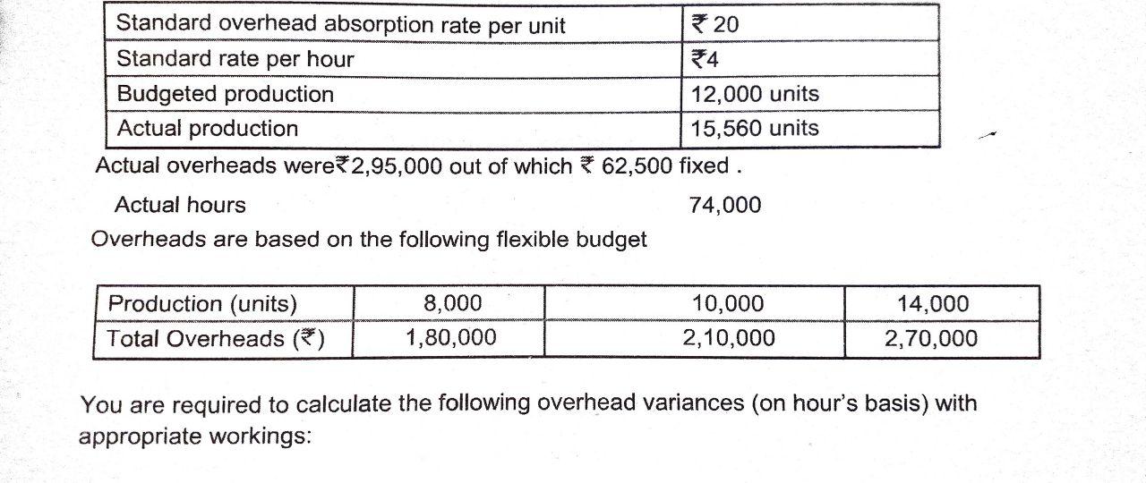 Standard overhead absorption rate per unit ₹20 | Chegg.com