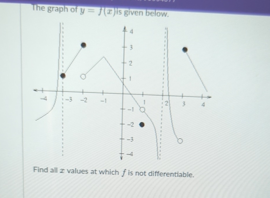 Solved The graph of y=f(x) ﻿is given below.Find all x | Chegg.com