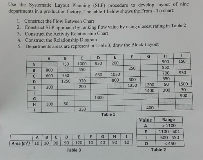 Use the Systematic Layout Planning (SLP) procedure to | Chegg.com