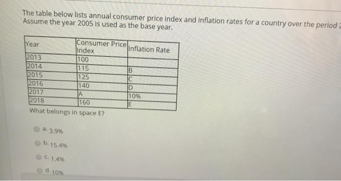 Solved The table below lists annual consumer price index and | Chegg.com
