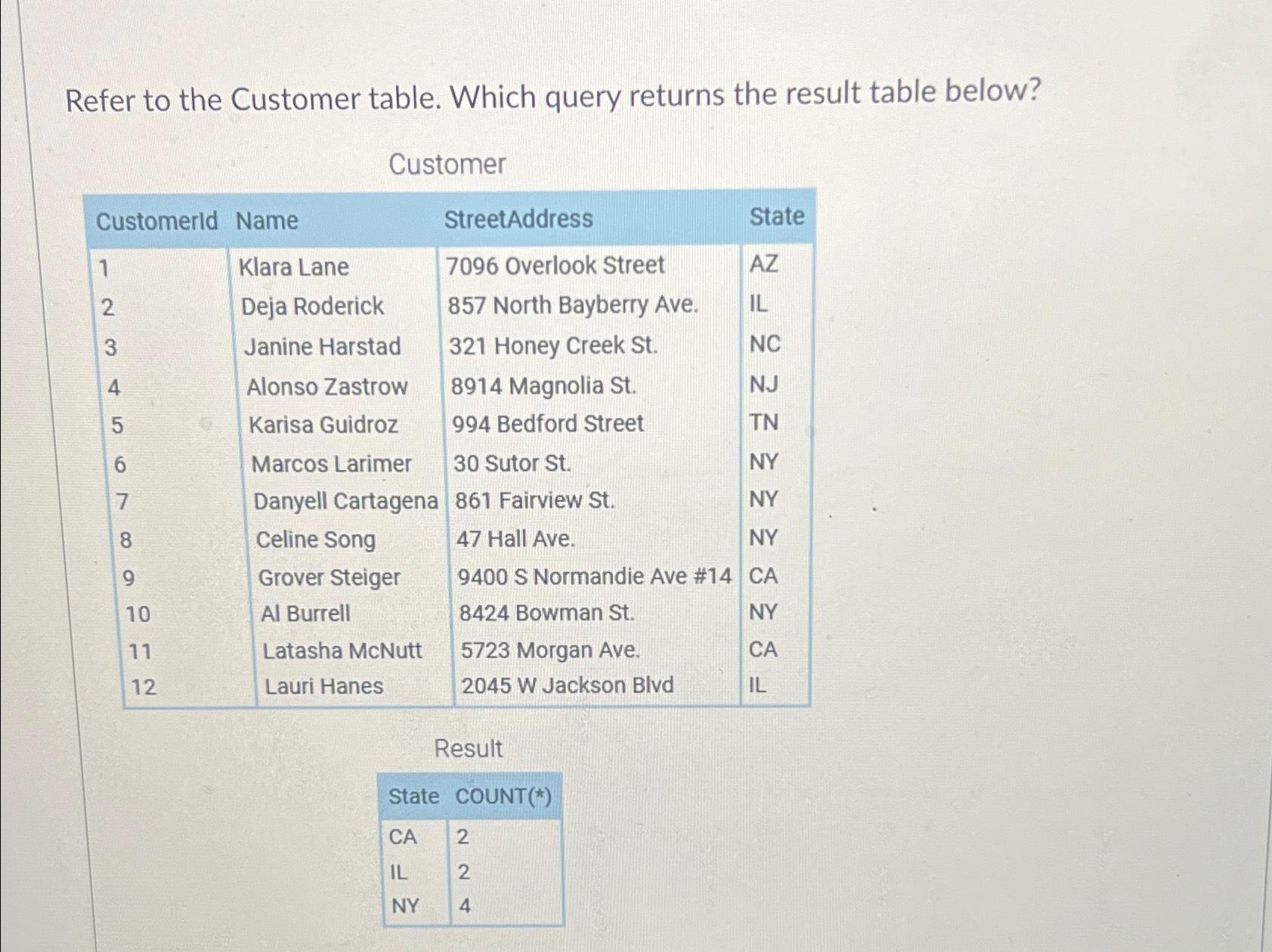 Solved Refer to the Customer table. Which query returns the | Chegg.com