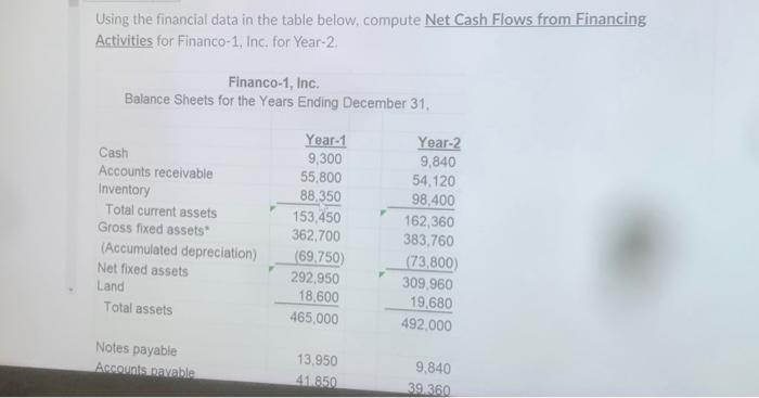 Solved Using the financial data in the table below, compute | Chegg.com