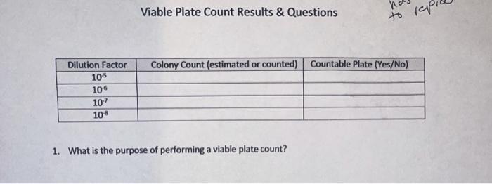 Solved Viable Plate Count Results & Questions to repic | Chegg.com