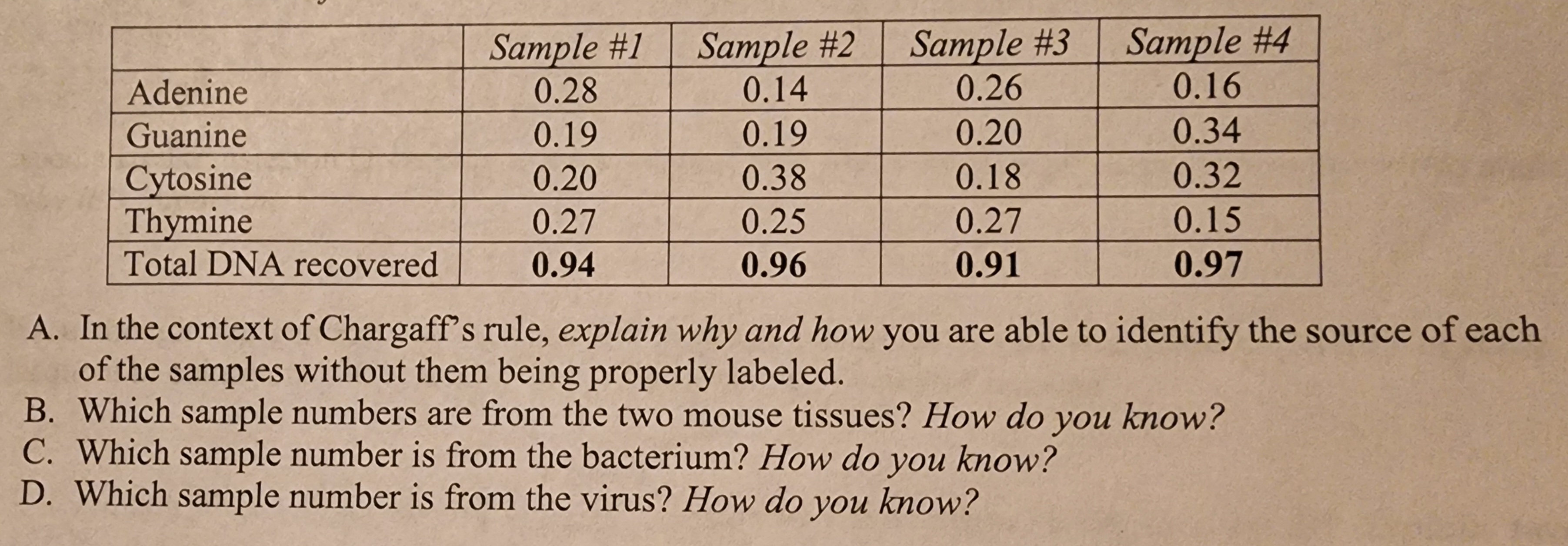 Solved A. In the context of Chargaff's rule, explain why and | Chegg.com