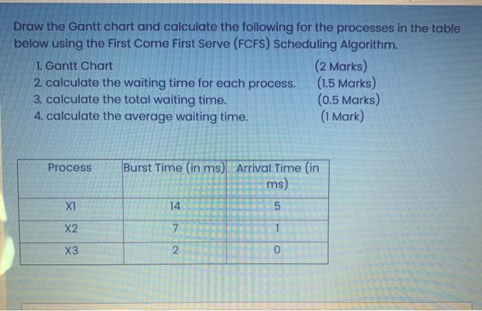 Solved Draw the Gantt chart and calculate the following for | Chegg.com