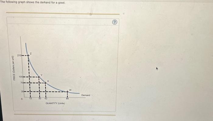 Solved The following graph shows the dernand for a | Chegg.com