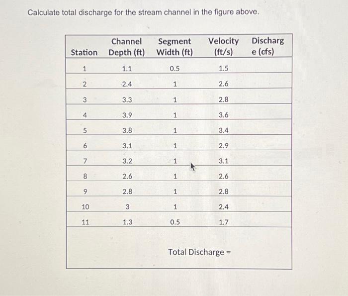 Calculate total discharge for the stream channel in | Chegg.com