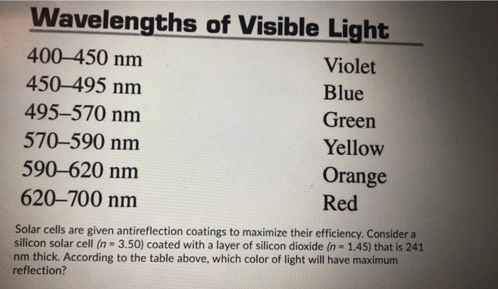 Solved Wavelengths of Visible Light 400–450 nm Violet | Chegg.com