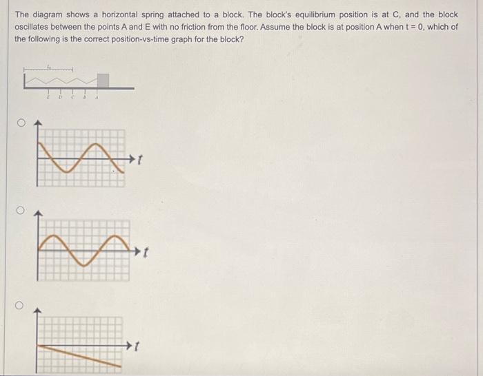 Solved The diagram shows a horizontal spring attached to a | Chegg.com