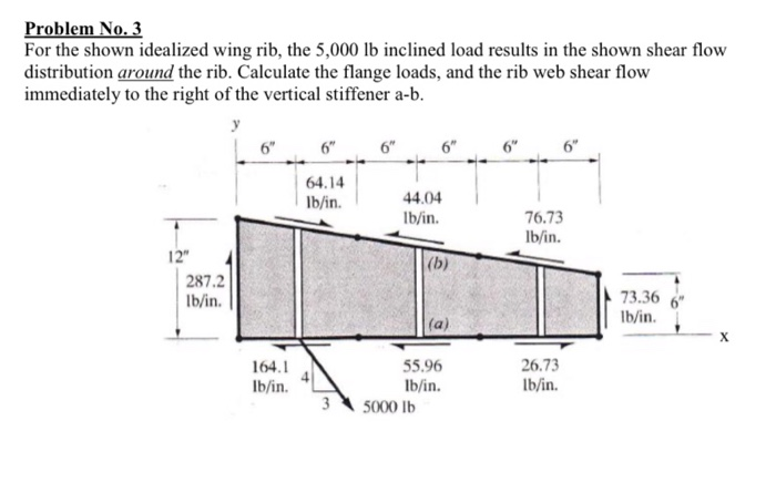 Problem No.3 For the shown idealized wing rib, the | Chegg.com