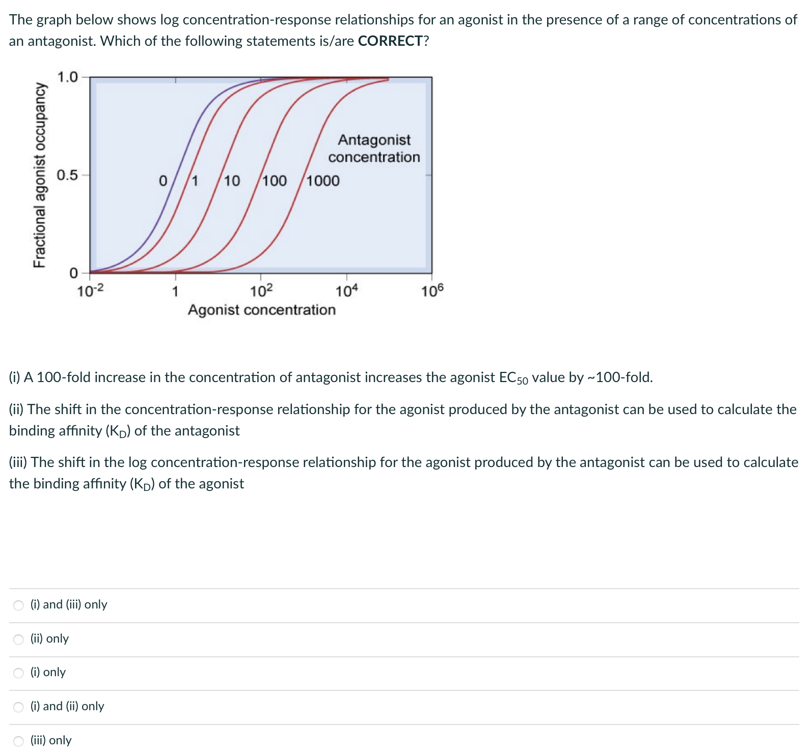 Solved The graph below shows log concentration-response | Chegg.com