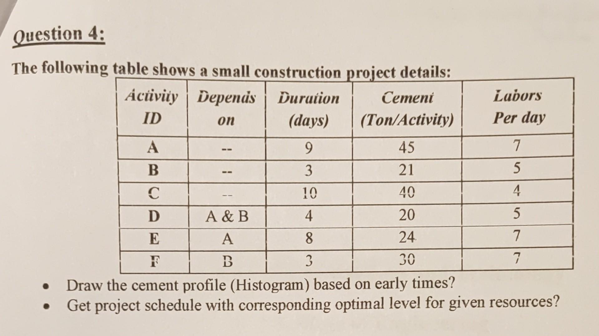 Solved The following table shows a small construction | Chegg.com