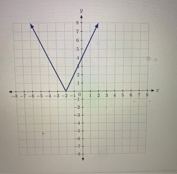 Solved identify the parent function of the function whose | Chegg.com