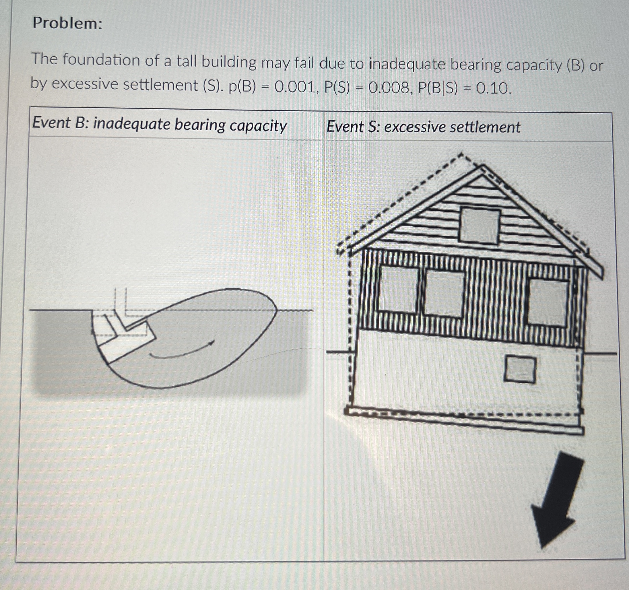Solved Problem:The foundation of a tall building may fail | Chegg.com