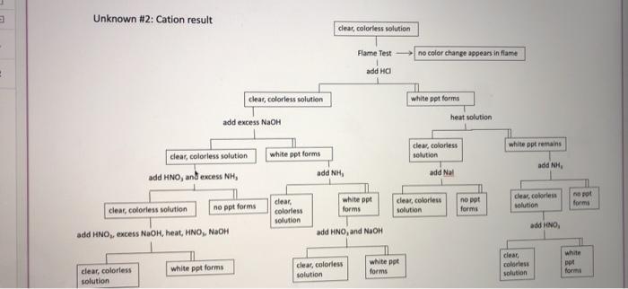 Solved Unknown #2: Cation result clear, colorless solution | Chegg.com
