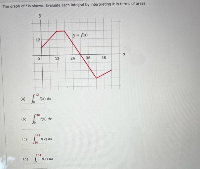 Solved The graph of f is shown. Evaluate each integral by | Chegg.com