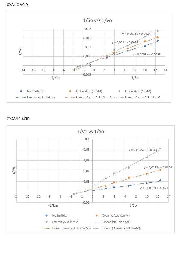 calculate the Vmax, Km , Kat and Ki from the graphs | Chegg.com