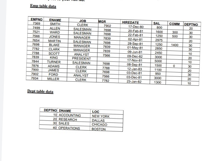 Solved Emp table data COMM 300 500 EMPNO 7369 7499 7521 7566 | Chegg.com