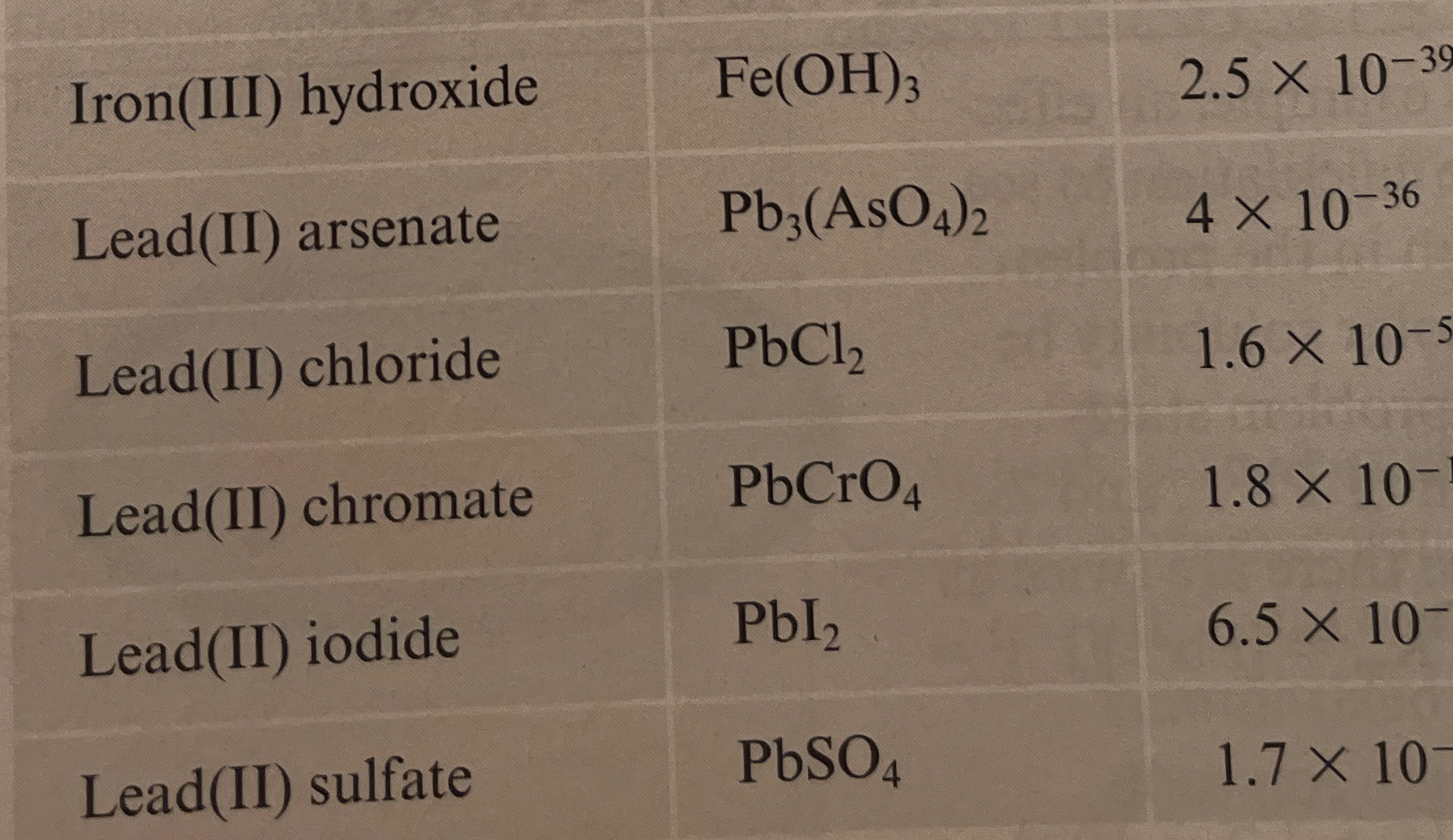 Solved Table 17.1 ﻿Solubility Product Constants, Ksp at 25 | Chegg.com
