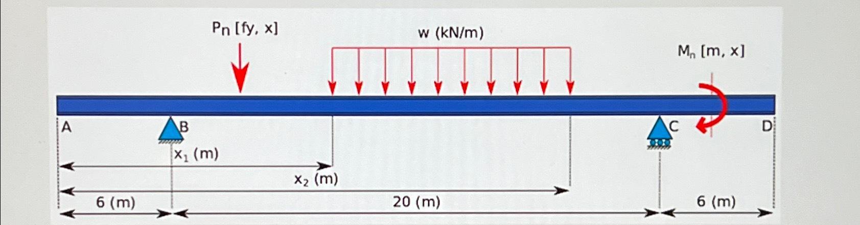 Point ForcesDistance from left ( m ) ﻿Point loads | Chegg.com | Chegg.com