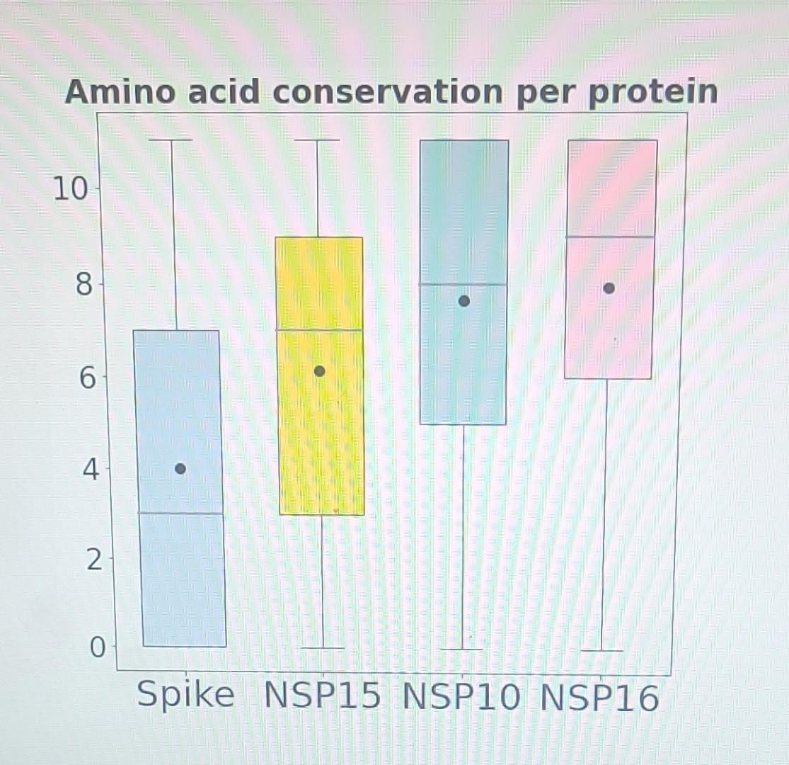 Solved Amino acid conservation per protein State a | Chegg.com