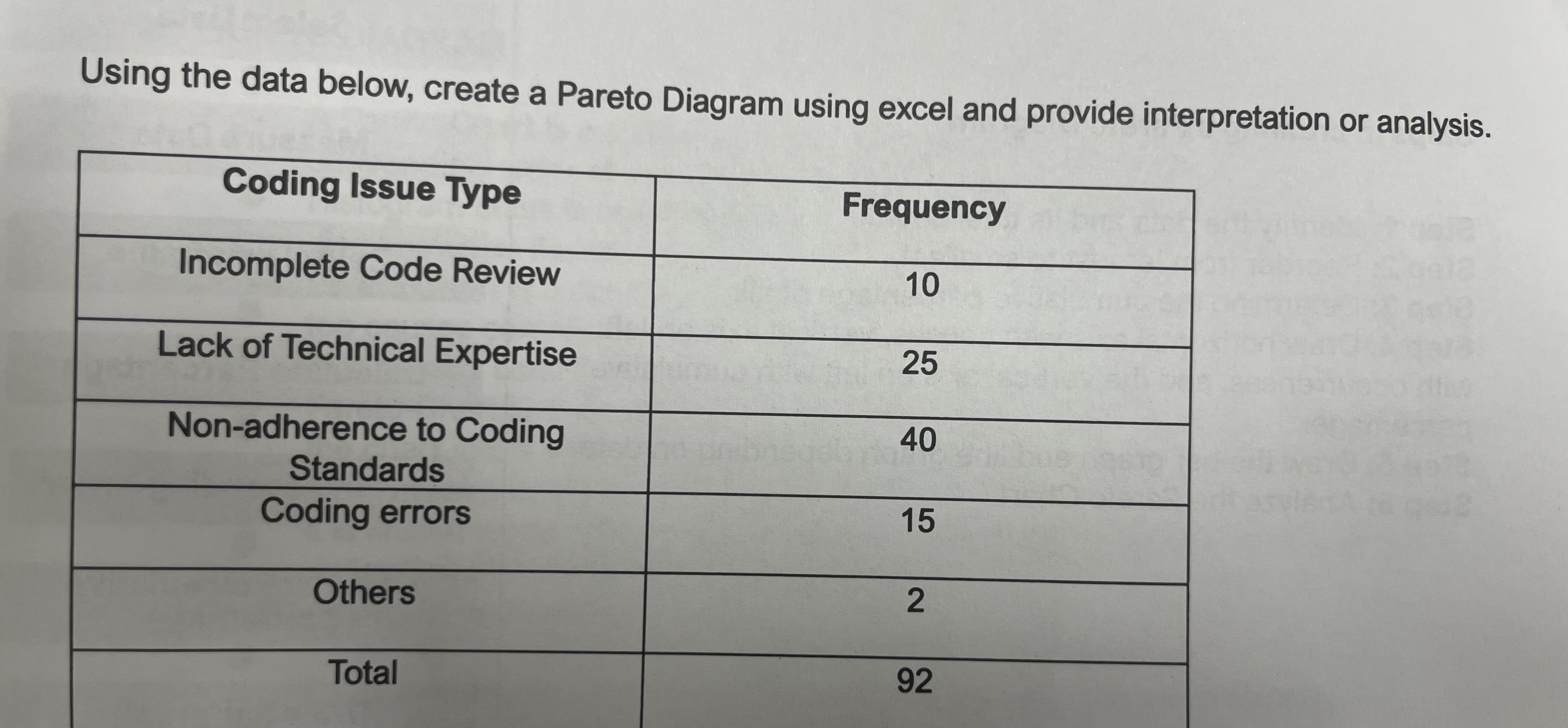 Solved Using the data below, create a Pareto Diagram using | Chegg.com