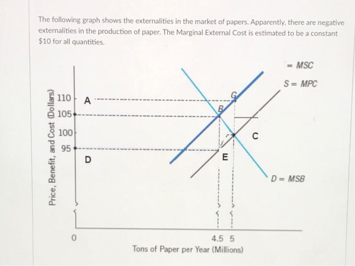 Solved The following graph shows the externalities in the | Chegg.com