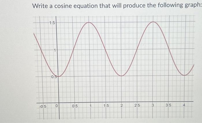 Solved Write a cosine equation that will produce the | Chegg.com