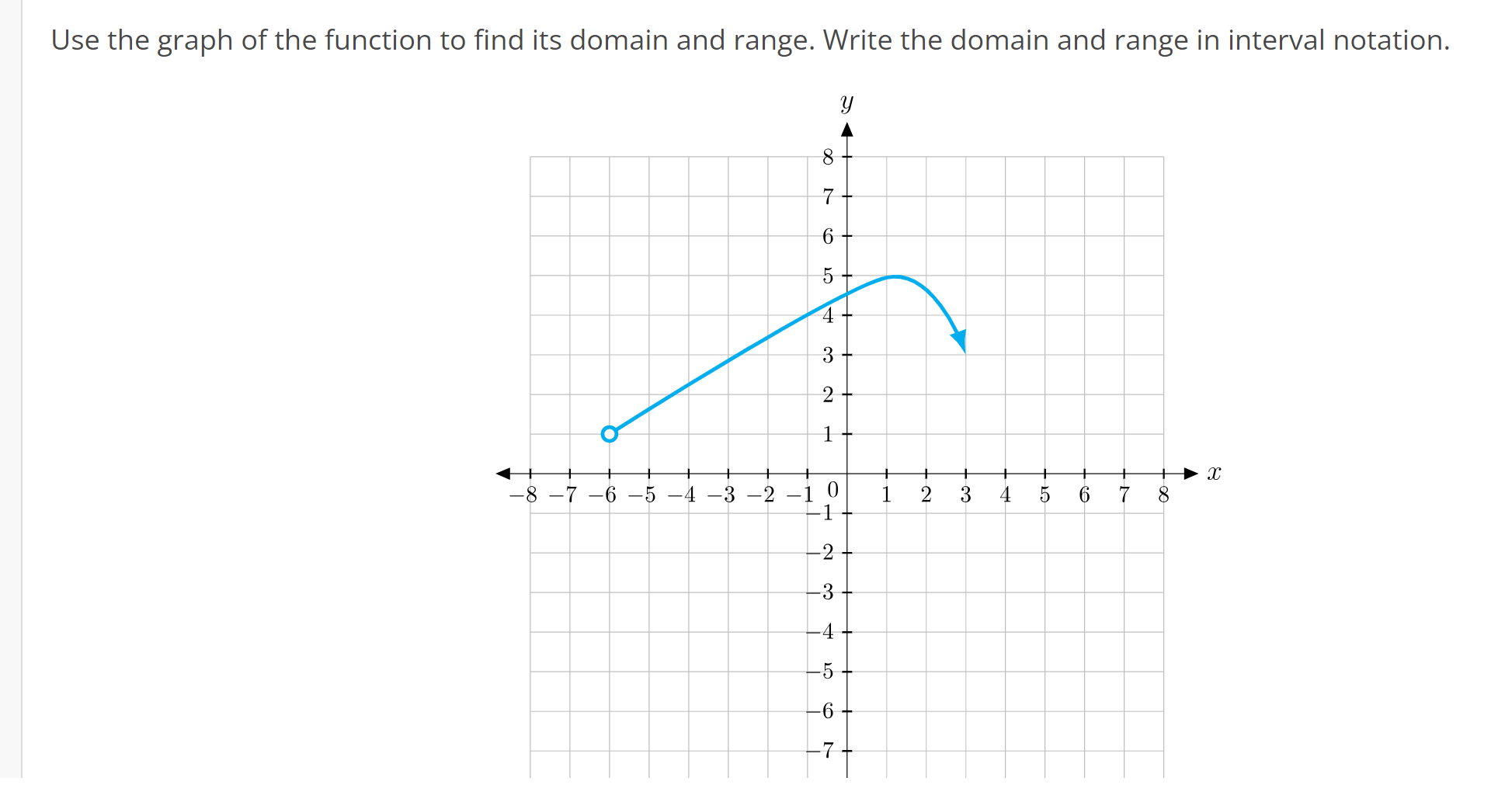 Solved Use the graph of the function to find its domain and | Chegg.com