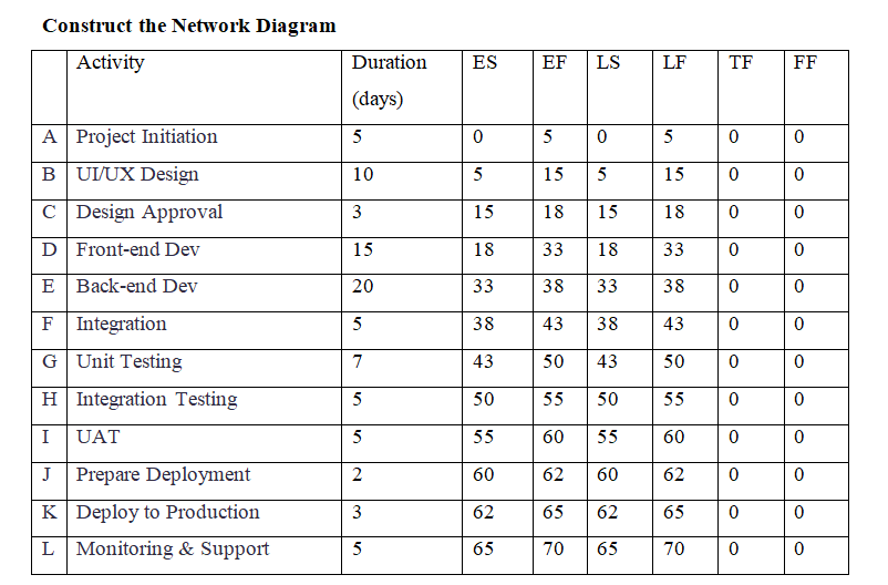Solved Construct the Network | Chegg.com