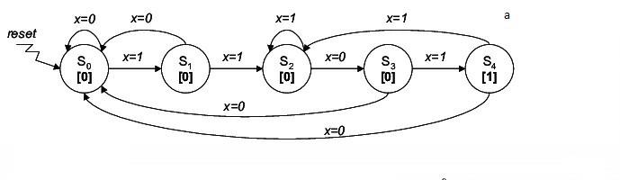 Solved Implement the following state machine on xilinx in | Chegg.com