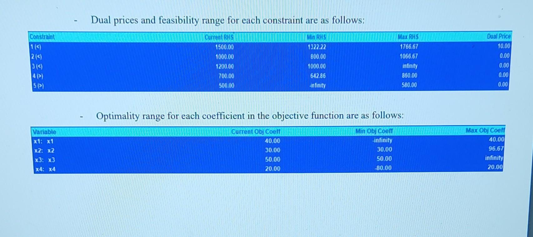 Solved 2- Objective Function: Maximize z=40x1+30x2+50x3+20x4 | Chegg.com