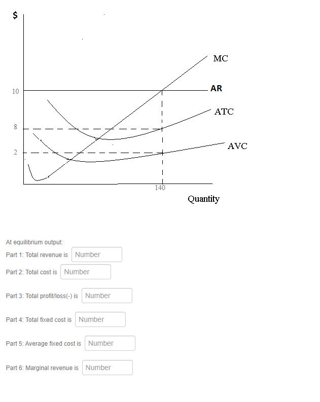 Solved At equilibrium output:Part 1: Total revenue isPart 2: | Chegg.com
