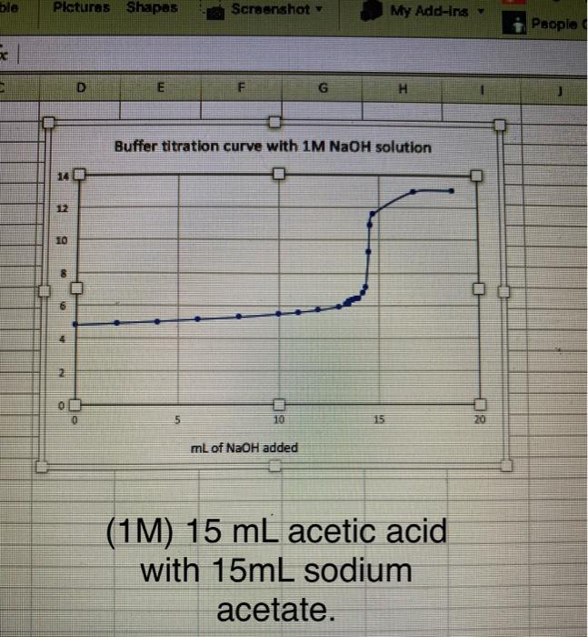 Solved Buffer titration curve with 1M HCI solution 5 4.5 4 | Chegg.com