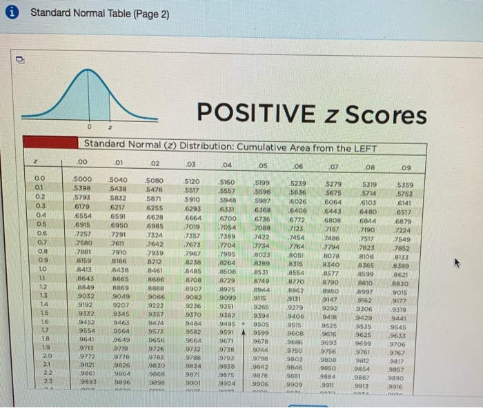 Solved Find the indicated critical value. Z0.02 Click to | Chegg.com