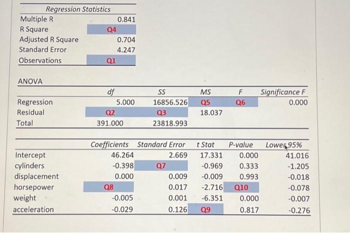 Solved Regression Statistics Multiple R R Square Adjusted R | Chegg.com