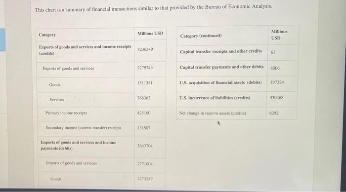 This chart is a summary of financial transactions | Chegg.com