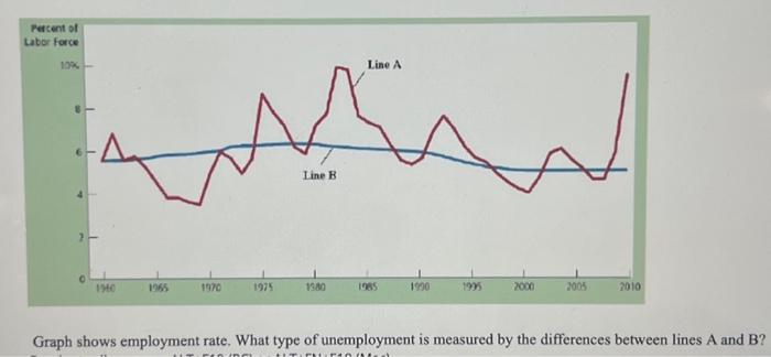 Solved Graph shows employment rate. What type of | Chegg.com