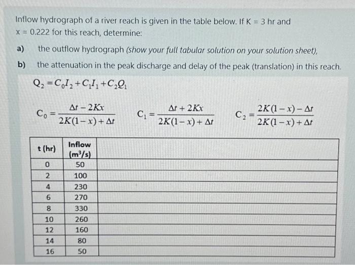 Solved Inflow hydrograph of a river reach is given in the | Chegg.com