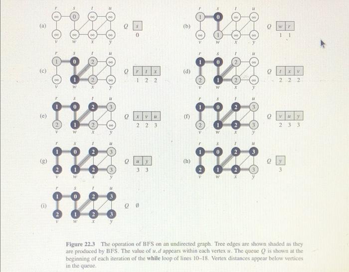 Solved Draw The Breadth First Tree That Results From Running 
