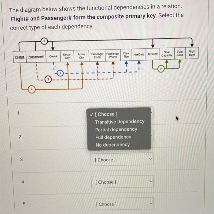 Solved The diagram below shows the functional dependencies | Chegg.com