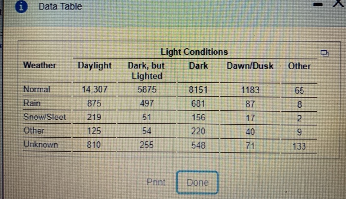 Solved Data Table Weather Daylight Other 65 Normal Rain | Chegg.com