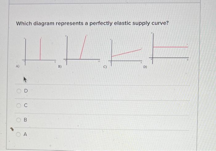 Solved Which diagram represents a perfectly elastic supply | Chegg.com