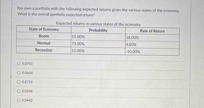 Solved You own a portfolio with the following expected | Chegg.com