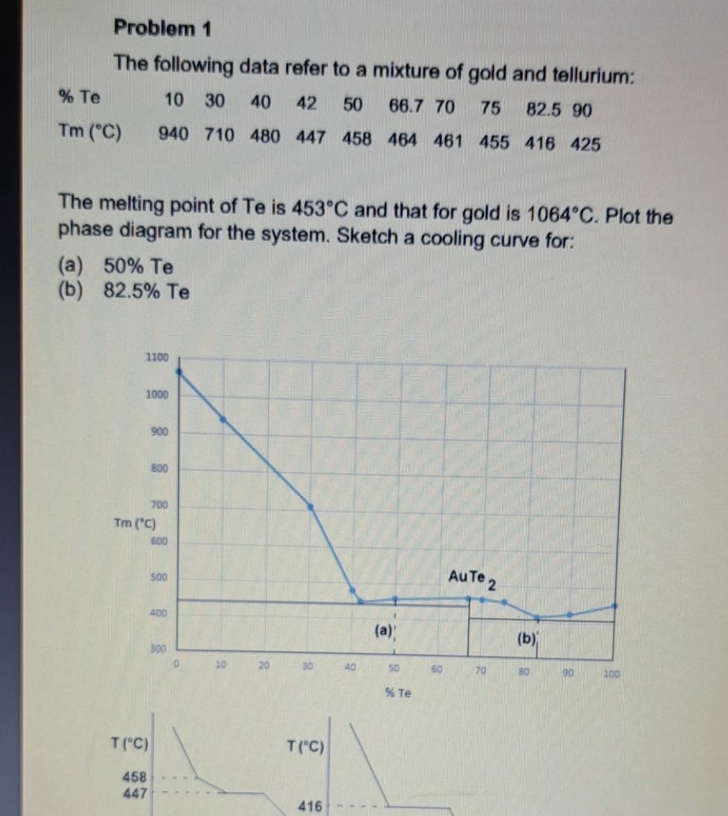Problem 1 The following data refer to a mixture of | Chegg.com