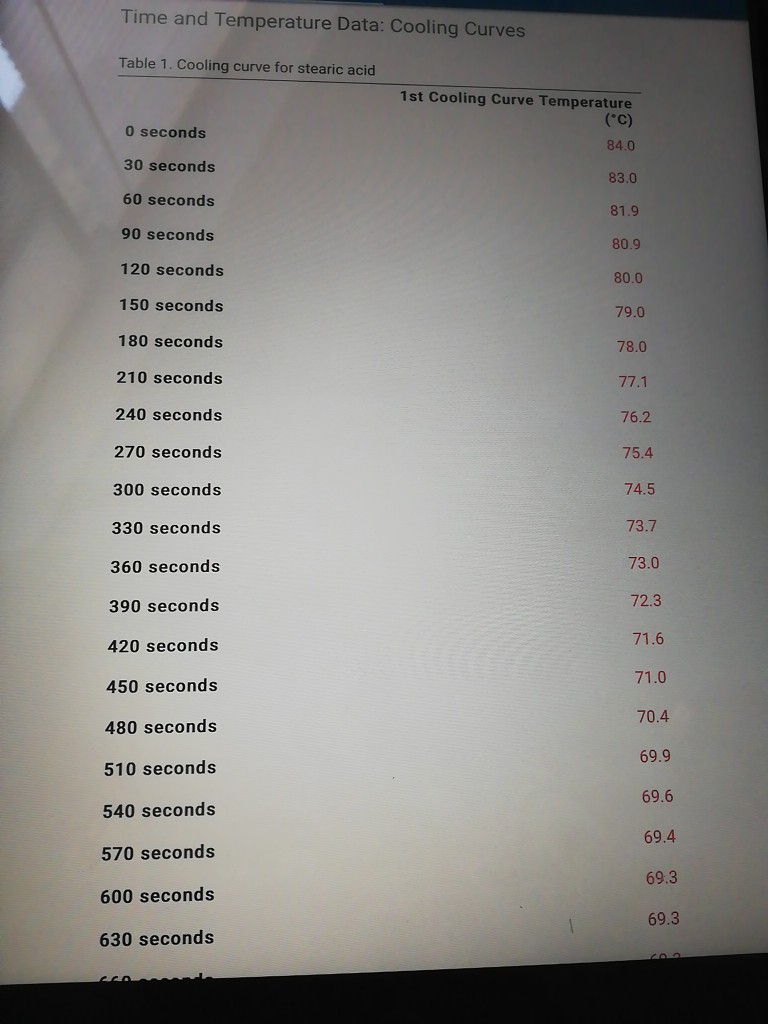 Solved Time and Temperature Data: Cooling Curves Table 1. | Chegg.com