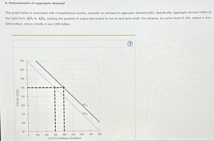 Solved 4. Determinants of aggregate demand The graph below | Chegg.com