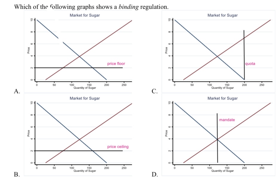 Solved Which of the following graphs shows a binding | Chegg.com